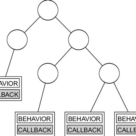 The General Structure Of An Erlang OTP Application Internal Nodes Of