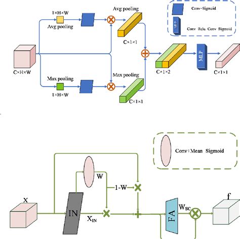 Figure 2 From Weakly Supervised Cross Domain Person Re Identification Algorithm Based On Small