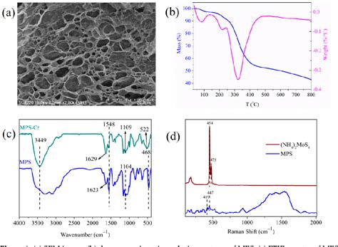 Figure 1 From Selective Removal Of Hexavalent Chromium By Novel