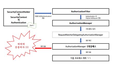 코드스테이츠 백엔드 부트캠프 64일차 Spring Security의 권한 부여