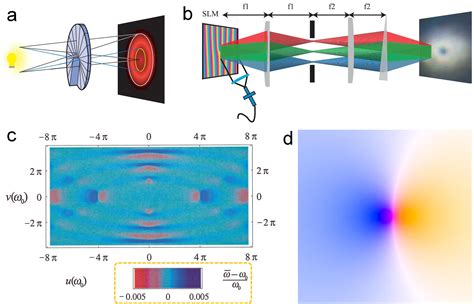 Generation And Decoding Colored Beams Carrying Orbital Angular Momentum Research Communities