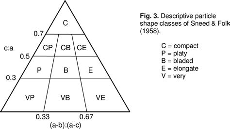 Figure 3 From Graphical Representation Of Particle Shape Using Triangular Diagrams An Excel