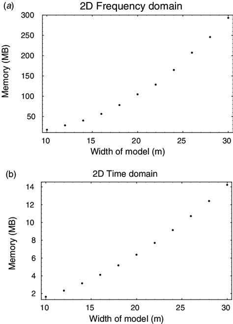A Comparison Of The Memory Usage For 2d Frequency Domain And