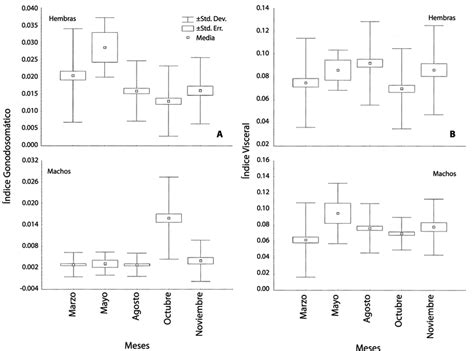 Variación Del índice Visceral A Y Gonadosomático B Para Hembras Y