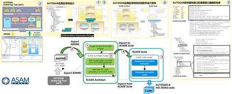 基于模型嵌入式软件解决方案 Scade Suite