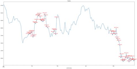How To Detect Trends In Cryptocurrencies With Adx Using Kraken Api Predictive Hacks