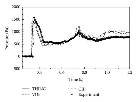 Impact Pressure Caused By 2d Dam Break Flow Download Scientific Diagram