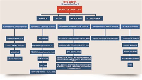 Organization Chart Oitc Group Doha Qatar