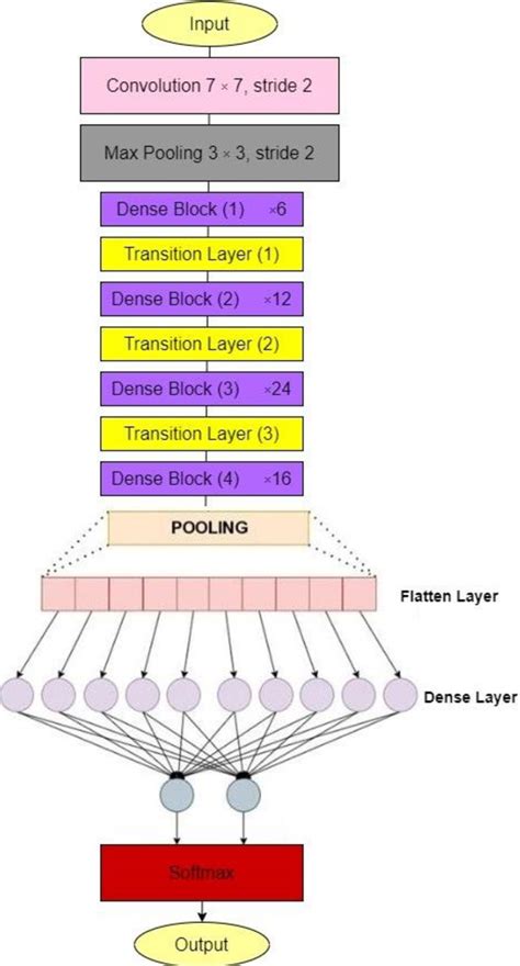 Figure 3 From Breast Cancer Detection In Mammography Images Using Deep Convolutional Neural