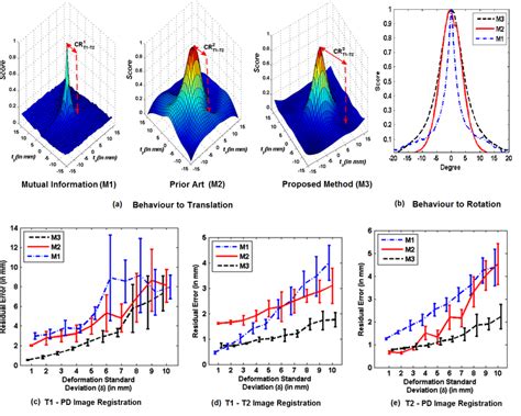 A B Evaluation Of Similarity Function Behaviour For Download Scientific Diagram