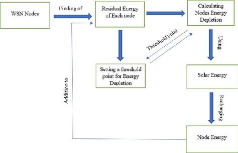 Figure 1 From Threshold Based Activation Of Energy Harvesting Framework