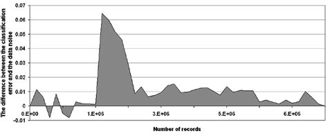 5 Classification Error Wrt Data Noise Download Scientific Diagram
