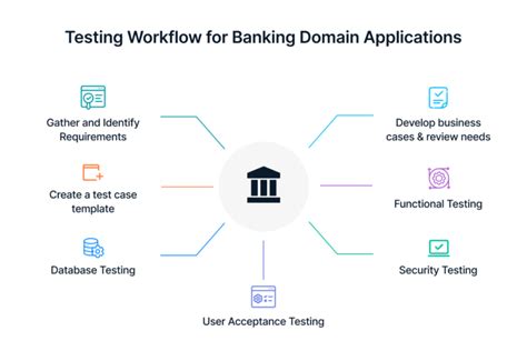 Banking Application Testing What It Is And How To Perform