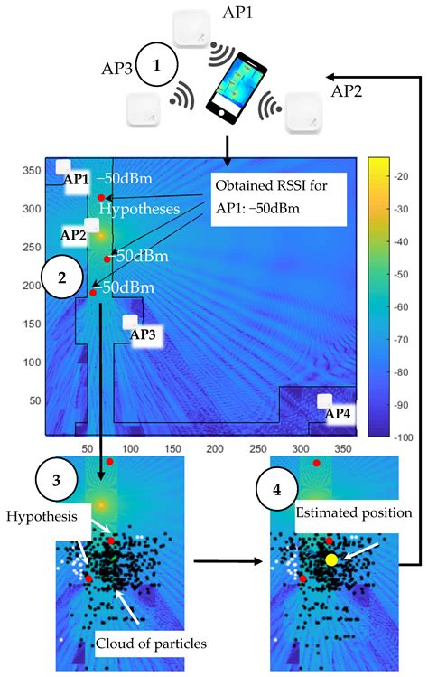 Performance Of Fingerprinting Based Indoor Positioning With Measured And Simulated Rssi