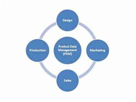 What Is Product Data Management Pdm Enggkatta