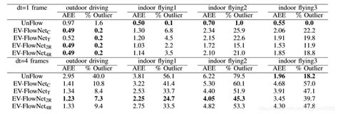 （新型事件相机有关的论文解读）ev Flownet Self Supervised Optical Flow Estimation For Event Based Cameras