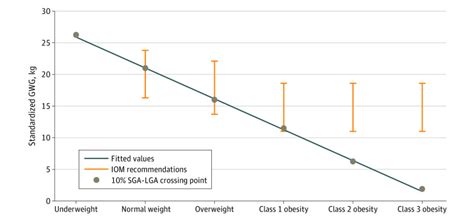 Association Of Optimal Gestational Weight Gain Ranges With Perinatal
