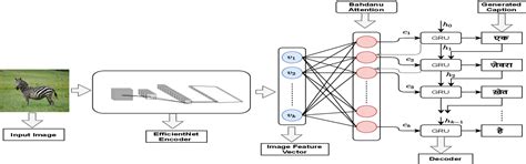 figure 1 from a scaled encoder decoder network for image captioning in hindi semantic scholar