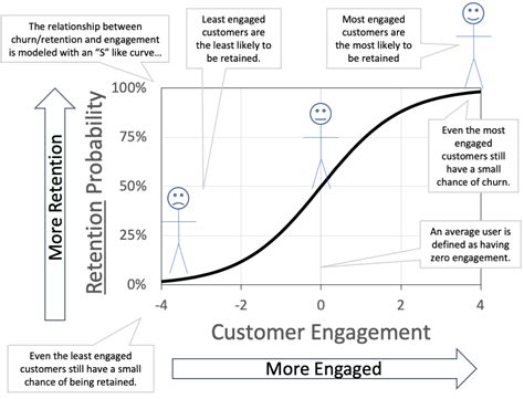 Customer Churn Probability Fighting Churn WIth Data