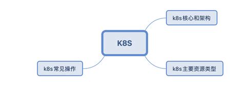 K8s原理和实践k8实践 Csdn博客