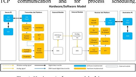 Figure 1 From Hardware Software Model Of Dco Ofdm Based Visible Light Communication Soc Using