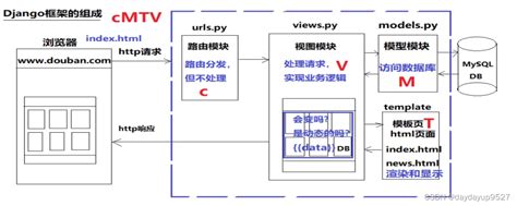 Pt23django教程基于django的mvcmodel View Controller架构模式 Csdn博客 Pt23django教程基于django的mvcmodel View Controller架构模式 Csdn博客