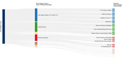 Gcp Paper Usa 14720 John F Kennedy Blvd Houston Tx 77032 Us Company Report Import Yeti