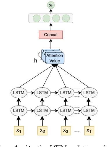 Figure 4 From Attention Lstm Based Prediction Model Of Pm2 5 Hourly