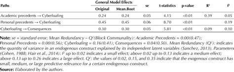 General Structural Model And Indicators Of Validityexplanation Of The