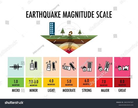 Earthquake Magnitude Scale Infographic Chart Stock Vector Royalty Free