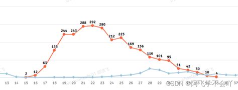 Highcharts多个图属性的处理highcharts 多折线图 Csdn博客