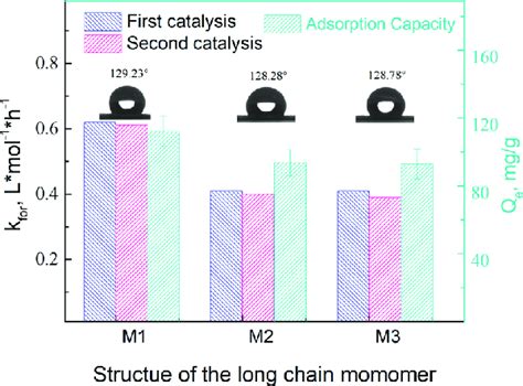 Effect Of The Cationic Monomer On The Catalytic Activity Modifier Download Scientific Diagram