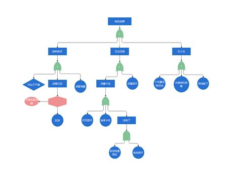 故障树分析图丨亿图图示 故障树分析图丨亿图图示