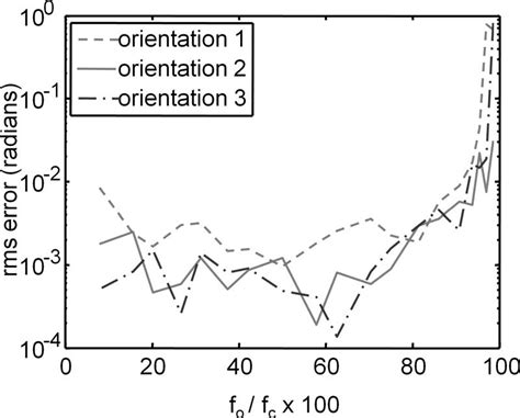 Rms Error In Phase Shift Estimate Versus Spatial Frequency Of Download Scientific Diagram