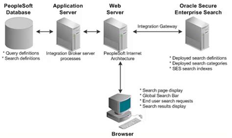 peoplesoft search framework part 2 architecture peoplesoft tutorial