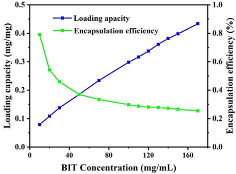 Bit Loading Capacity And Entrapment Efficiency Of 2s Tio2 Download Scientific Diagram