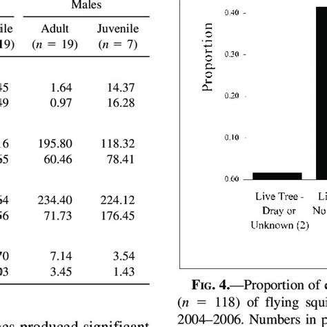 Sex And Age Specific Movement Parameters Associated With Den Use Among