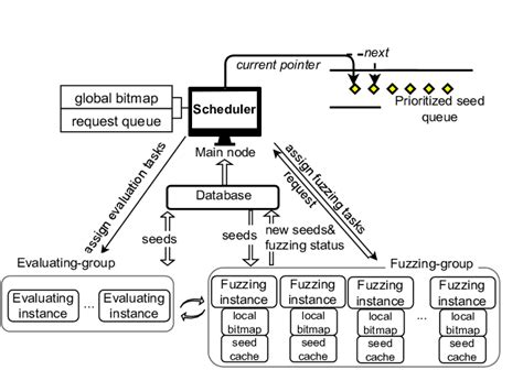 Overview Of Centralized Dynamic Scheduling Download Scientific Diagram