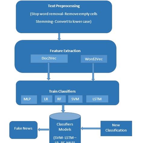 Fake News Detection Proposed Model Download Scientific Diagram