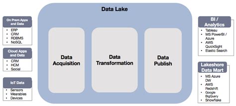 Azure Data Lake Store Data Analytics Platform SnapLogic