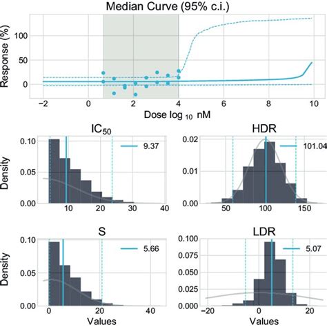 Dose Response Curve And Efficacy Metrics Example Of Dose Response