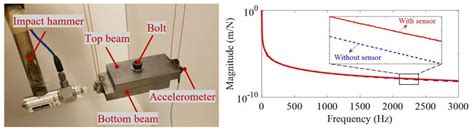 the experimental setup used for extracting frf left and comparison of