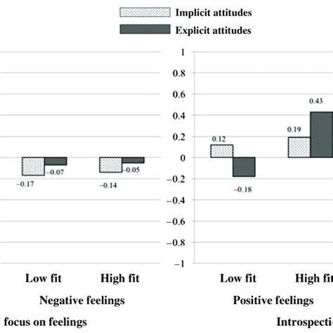 A Summary Of The Three Way Analysis Of Variance Results Download Scientific Diagram