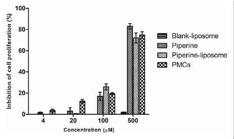 3d Tumorspherical Antiproliferative Activities Of Blank Nanoliposomes Download Scientific