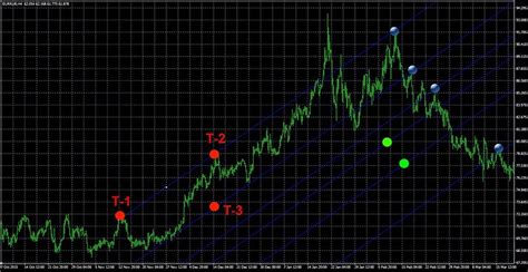 Fibonacci Channel Technical Analysis Tool Construction And Application