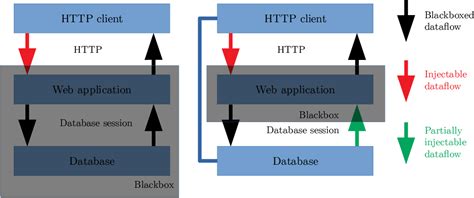 figure 1 from database traffic interception for graybox detection of