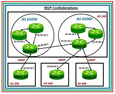 Networks Baseline ☑ On Linkedin Introduction To Bgp Confederations