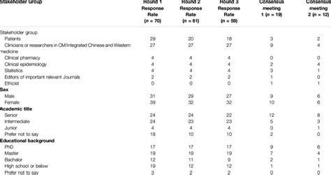 Participant Characteristics Across Delphi Rounds And Consensus Meetings Download Scientific