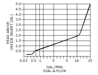 DIAL A FLOW American Manufacturing Company Inc