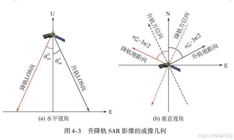 利用enu方向向量，计算方位角 Azimuth 和雷达入射角 Incidence Los Azimuth Angle Csdn博客